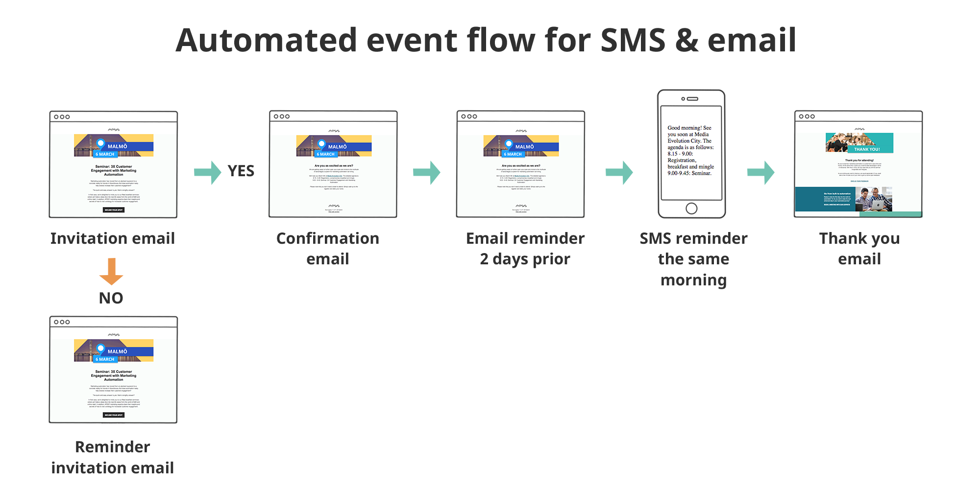 8 Tips to Get Started with SMS Marketing | APSIS